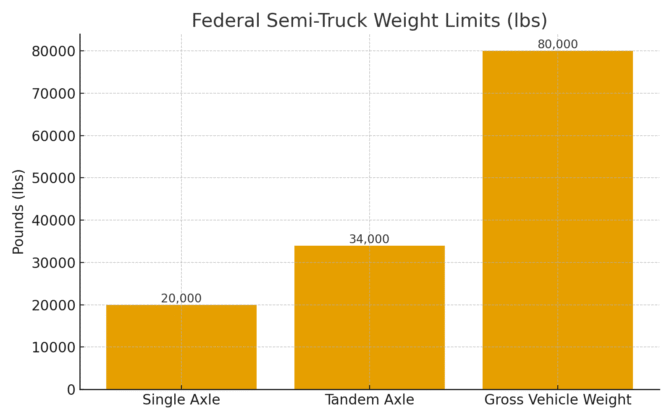 Semi Truck Weight Limit Per Axle: Understanding the Regulations and ...