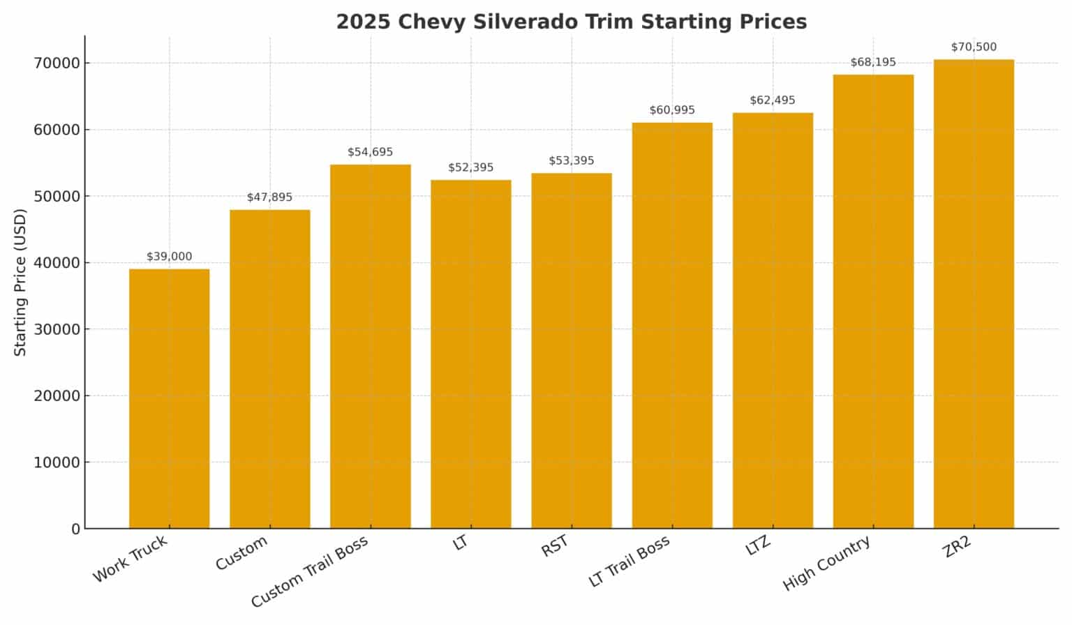 2025 Chevy Silverado Trim Comparison - Truck Report Geeks