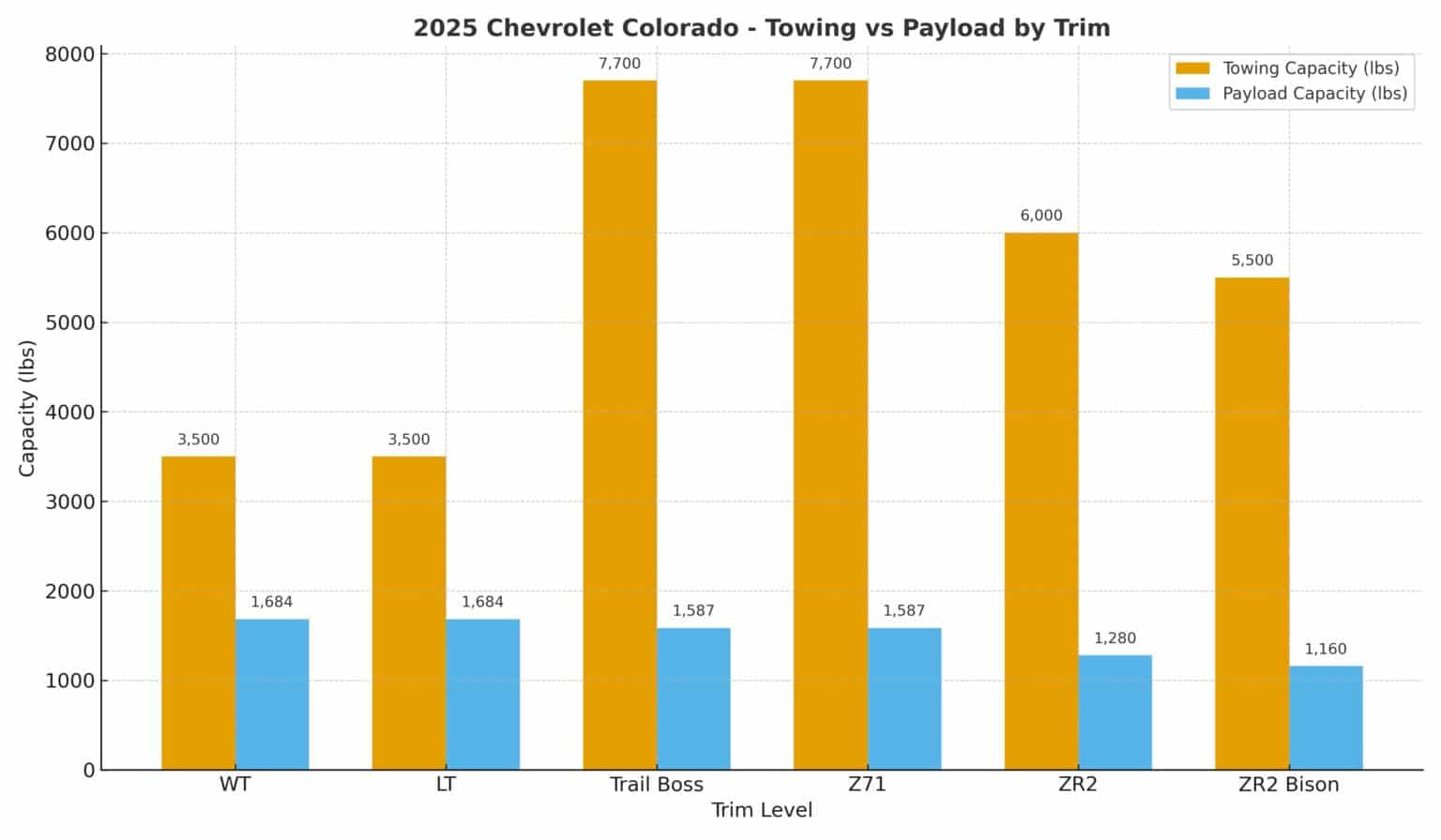 2025 Chevrolet Colorado Trims - Truck Report Geeks