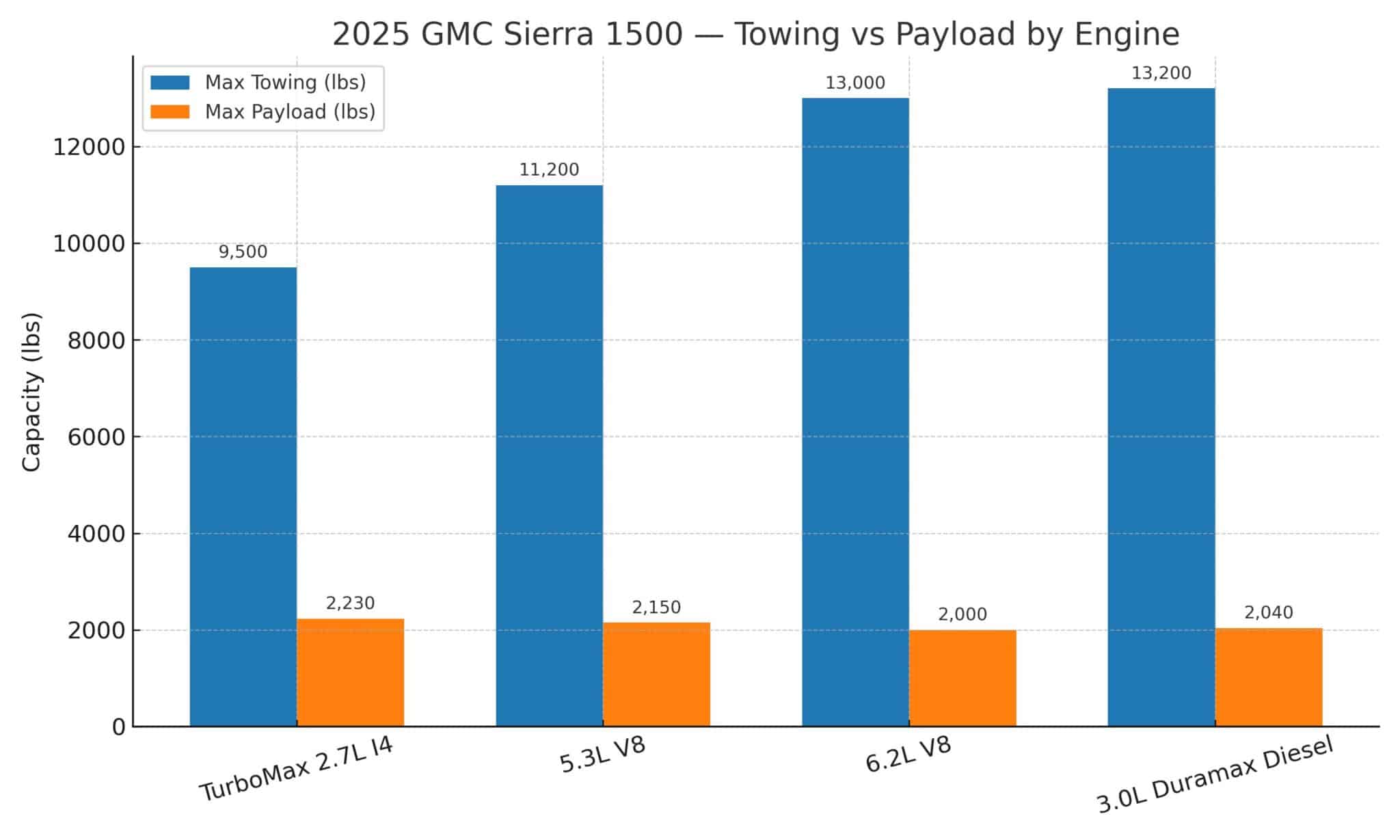 2025 GMC Sierra Towing Capacity and Payload Specs - Truck Report Geeks