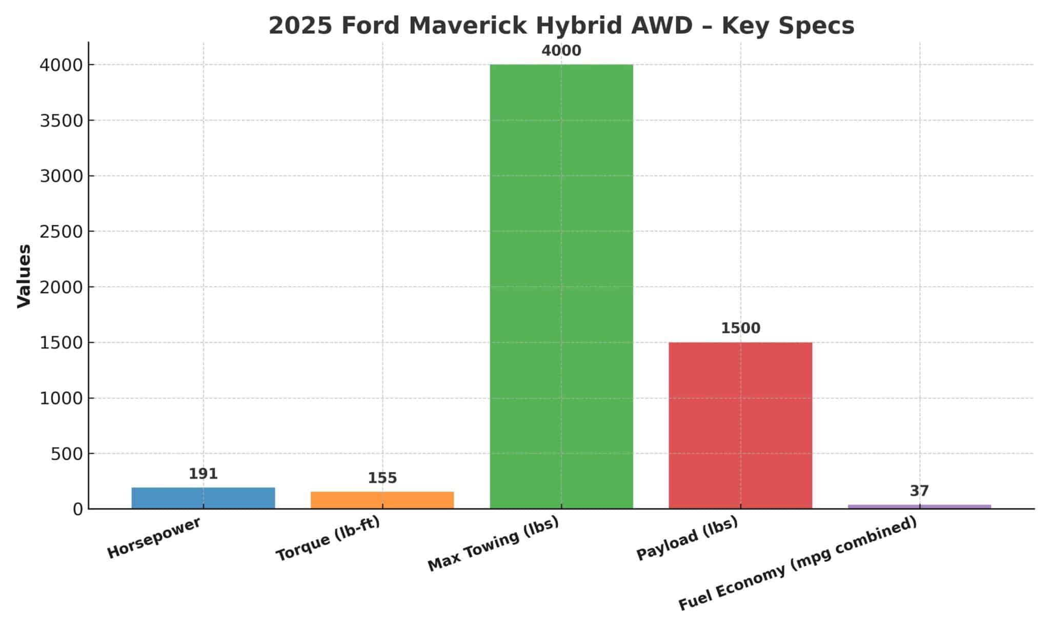 2025 Ford Maverick Hybrid AWD: All You Need to Know - Truck Report Geeks