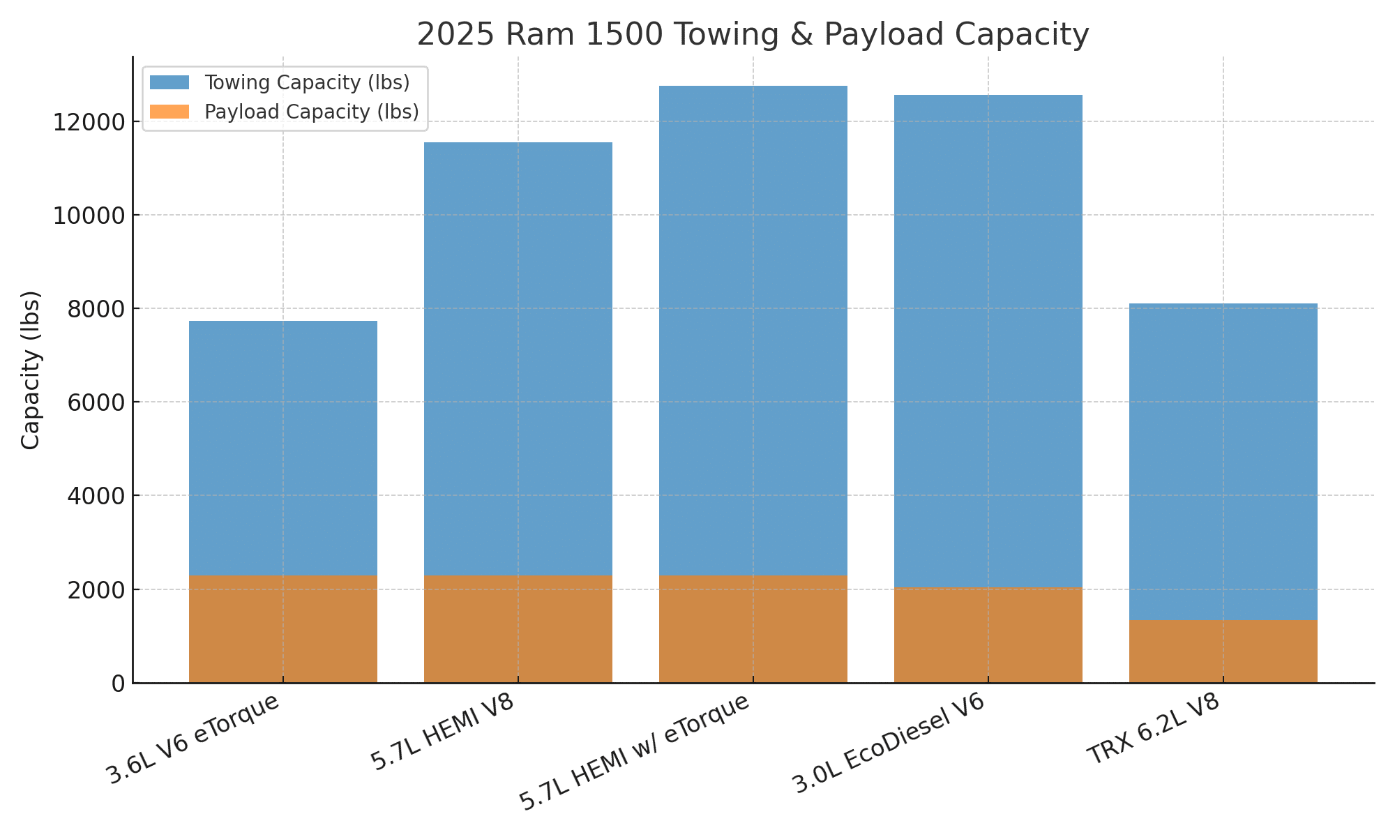 Ram 1500 Towing Capacity Chart - Truck Report Geeks