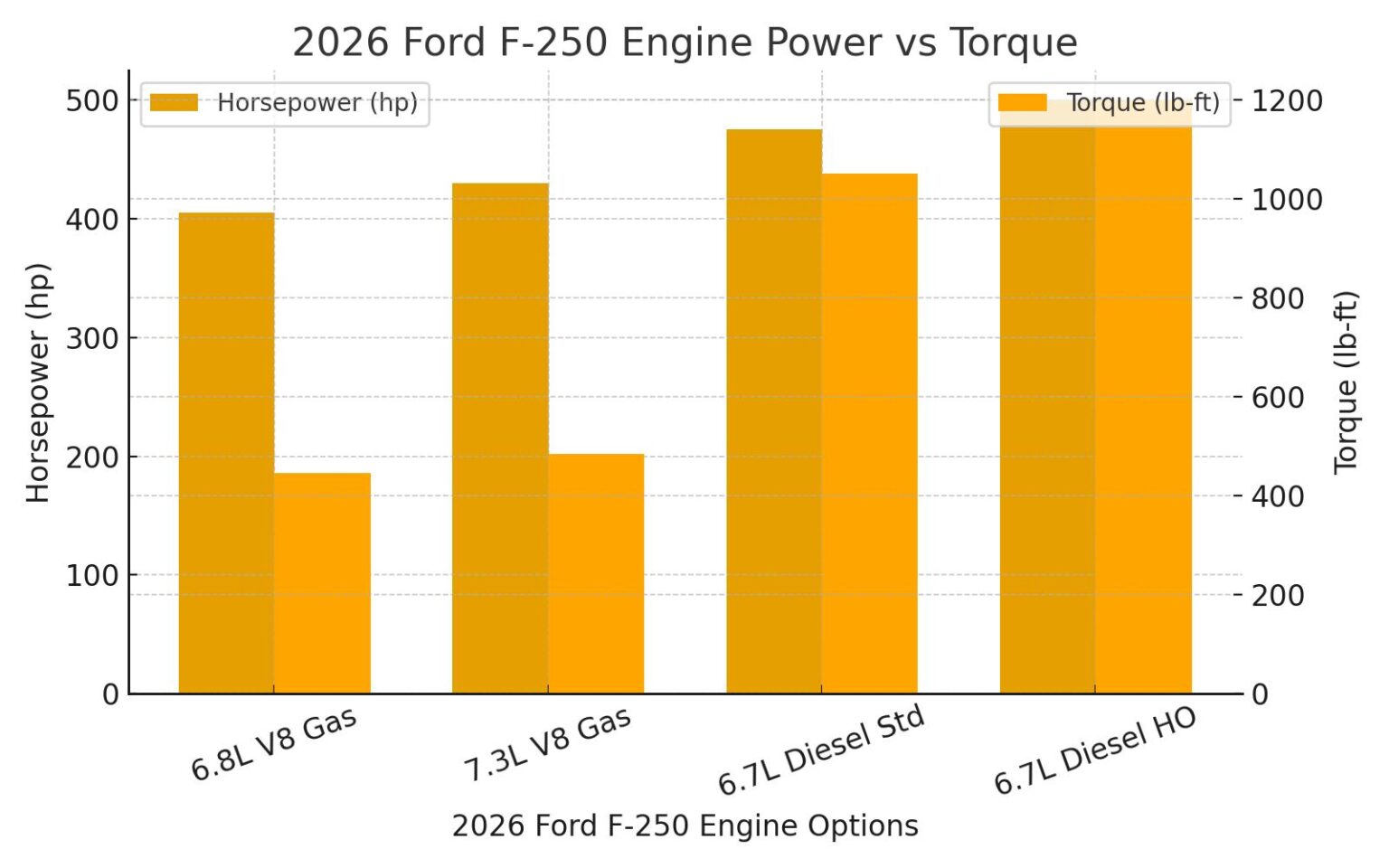 2026 Ford F250 Engines & Specs - Truck Report Geeks