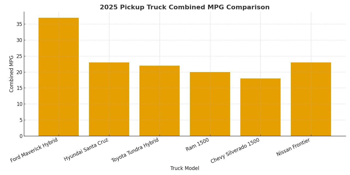 2025 Pickup Truck MPG Chart - Truck Report Geeks